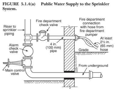 Fire Department Connections Dixon